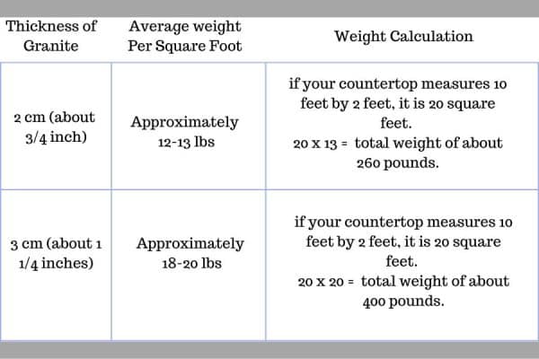 Easy Guide: Understanding Granite Countertop Weight - Unique Design Blog
