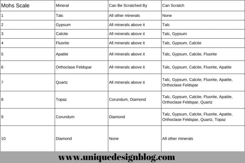 Easy Guide: What Does Granite Hardness Mohs Indicate? - Unique Design Blog